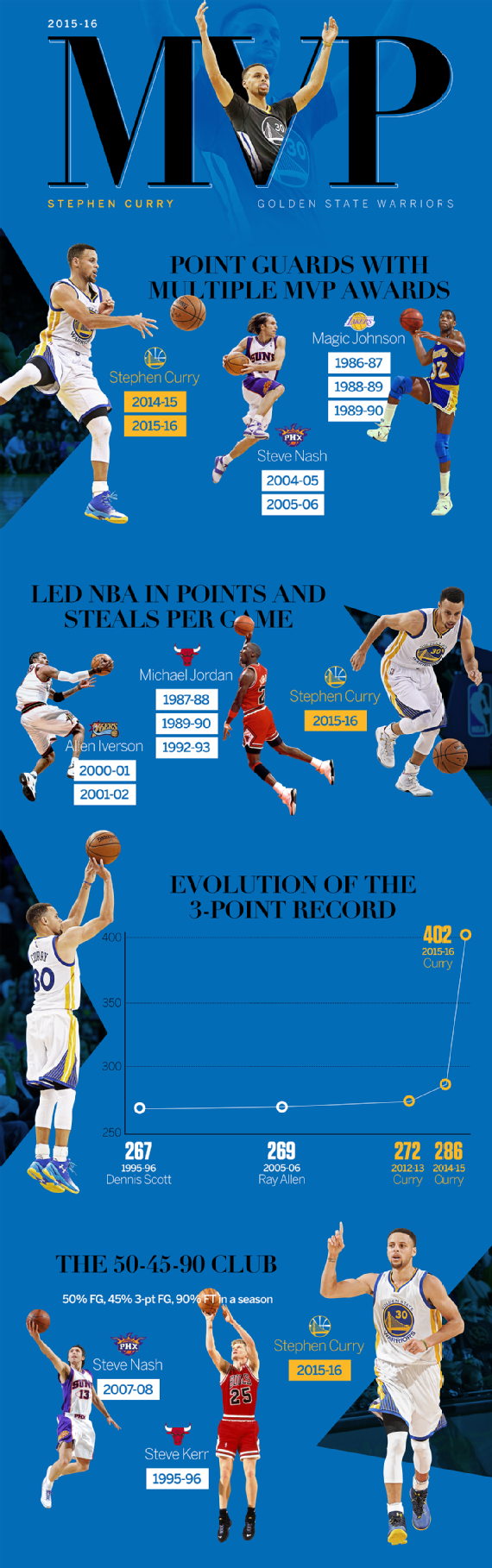 Steph Curry Named MVP for 2015-16 Season