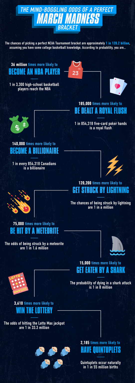 The Staggering Odds of Nailing a Perfect March Madness Bracket - The ...